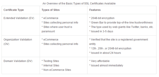 How an SSL Certificate Helps in SEO & How to Choose an SSL