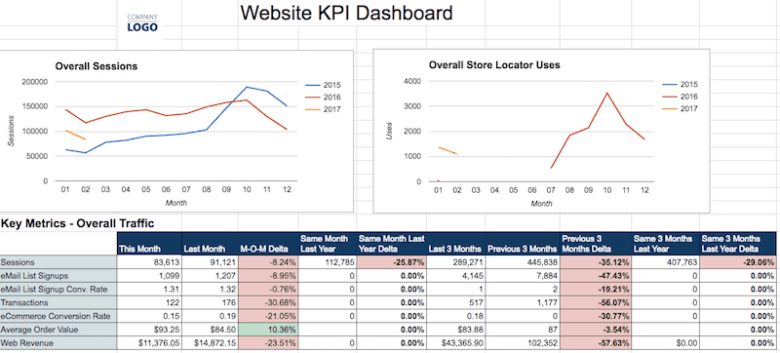 Building An eCommerce Dashboard for KPI Reporting