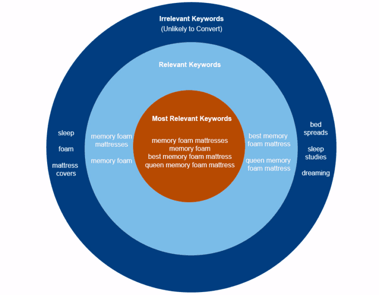 eCommerce Google Ads Budget: Tips for Big Budget Campaigns