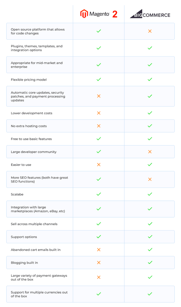 Magento To Bigcommerce Migration Why And How Inflow