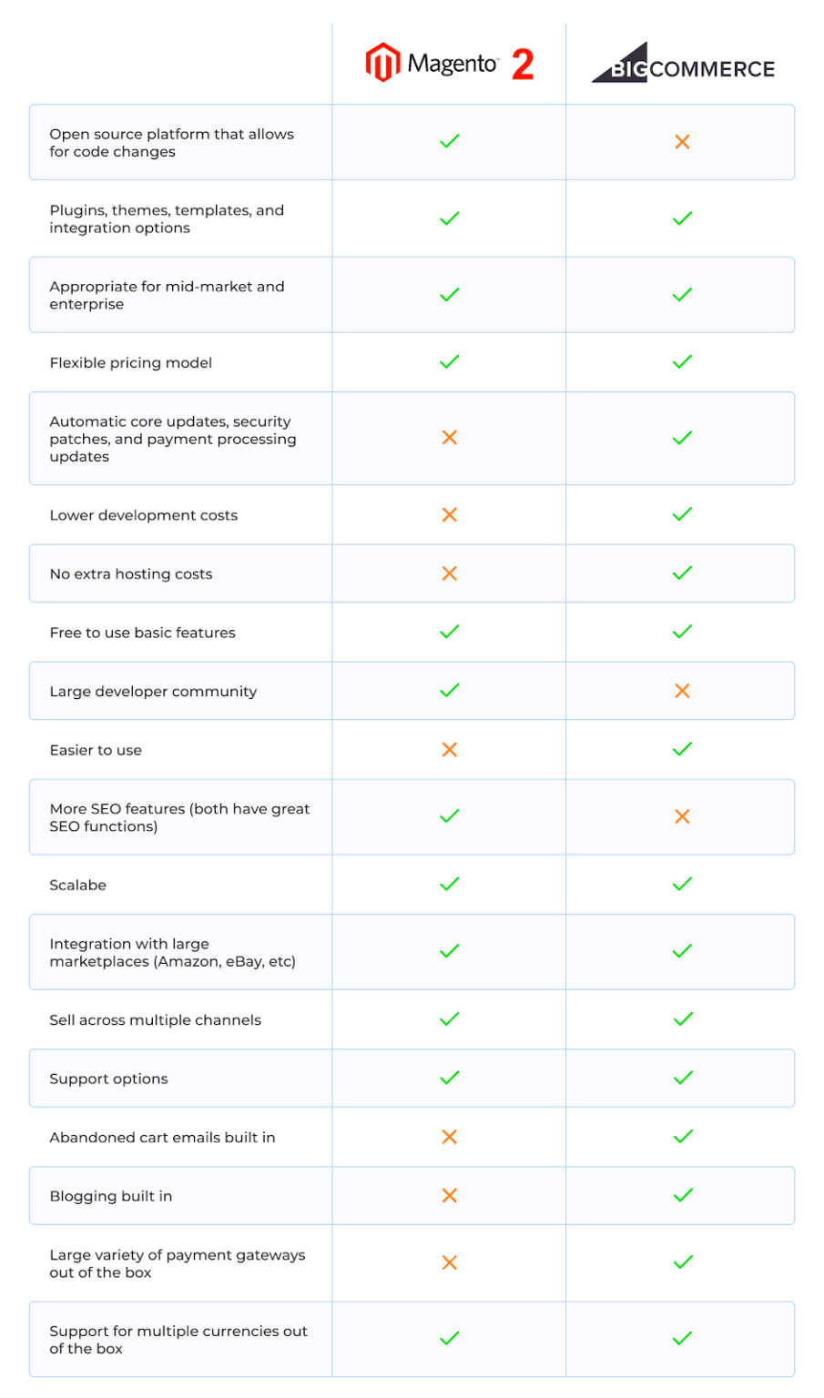 Magento To Bigcommerce Migration Why And How Inflow