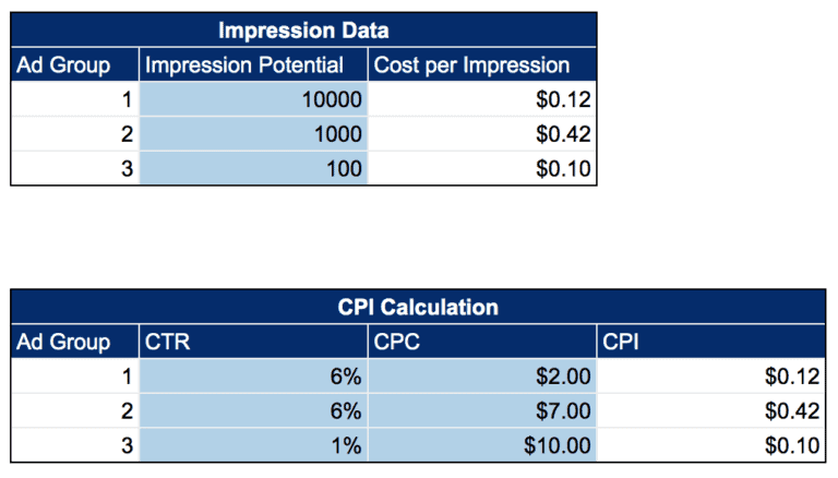 When Should You Split Up Google Ads Groups Into Different Campaigns?