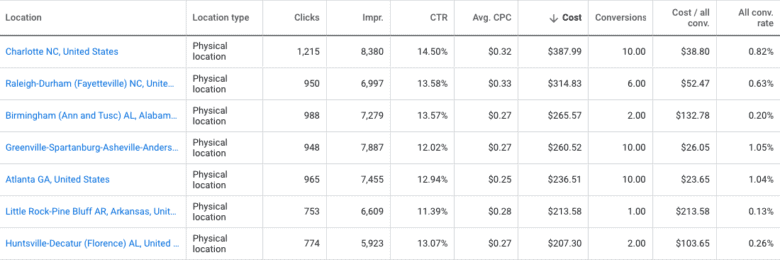 How to Use Micro Conversion Data to Increase Conversion Rate