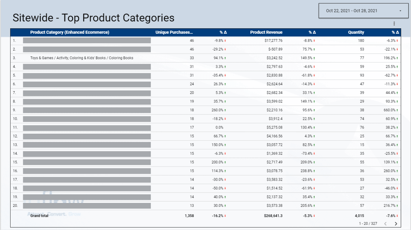 eCommerce Reporting Template: Find Top-Performing Pages