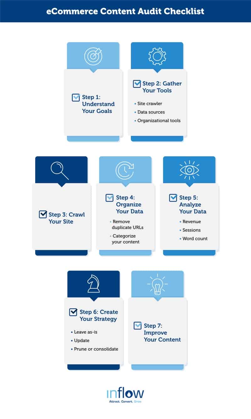 How to Conduct an eCommerce Content Audit | Inflow