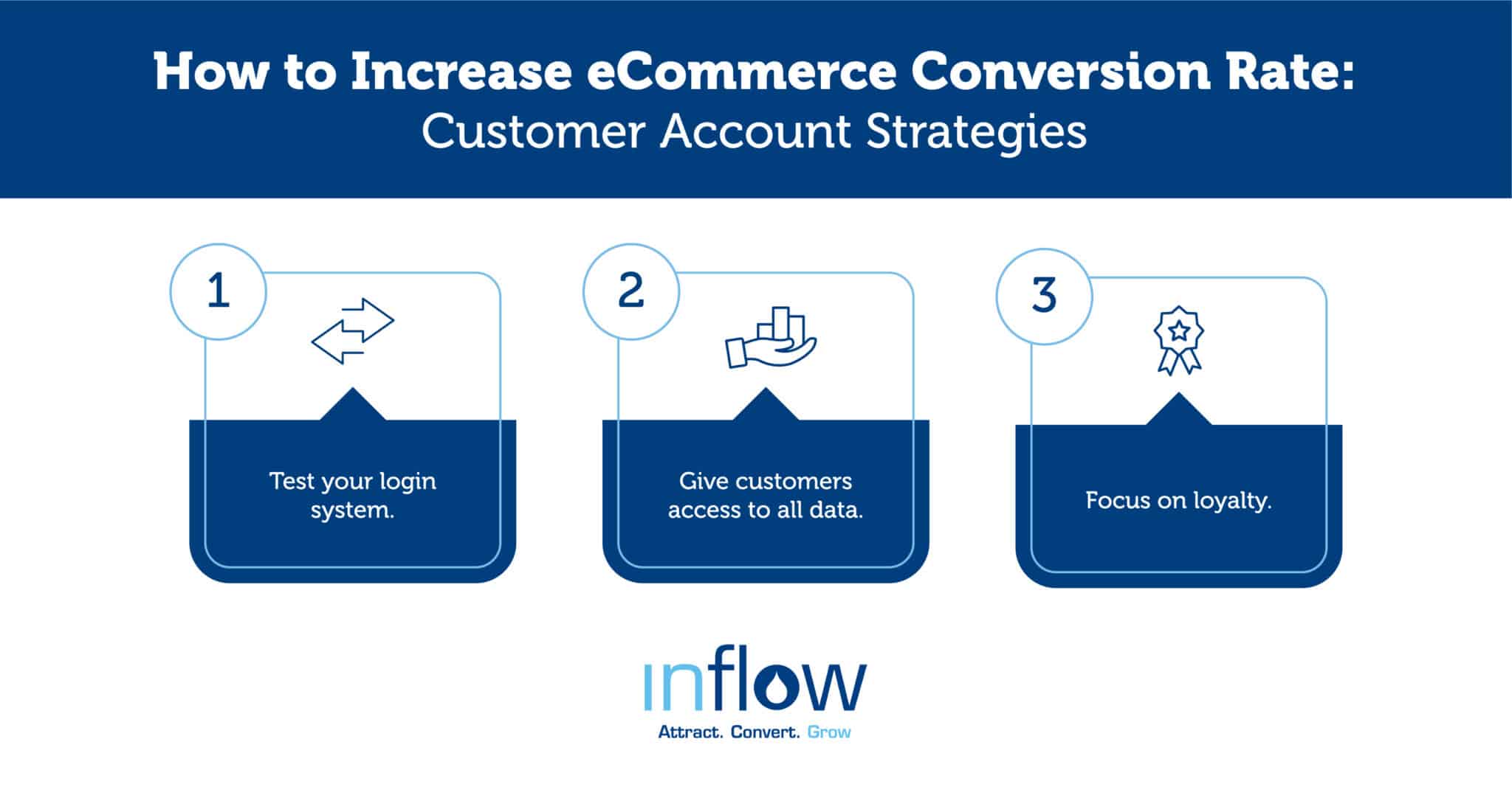 Increase Conversion Rate for eCommerce: 44 CRO Test Ideas