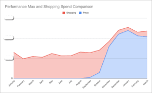 Performance Max Case Study: 76.3% Increase in Revenue | Inflow
