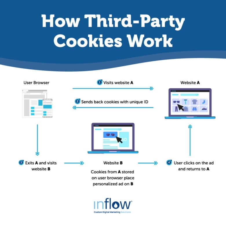 Google Third-Party Cookie Deprecation: 3 Ways to Prepare